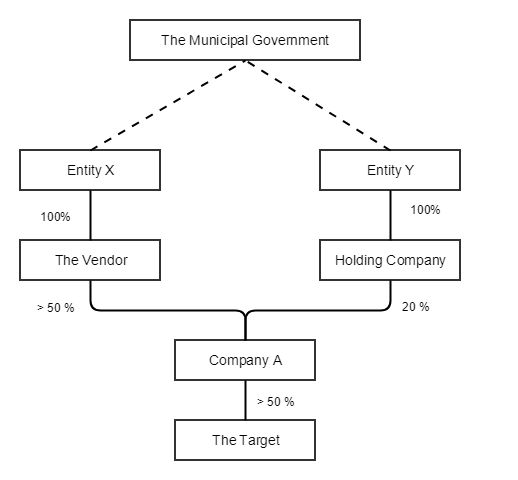 Hong Kong Listing Rules’ requirements for reverse takeovers