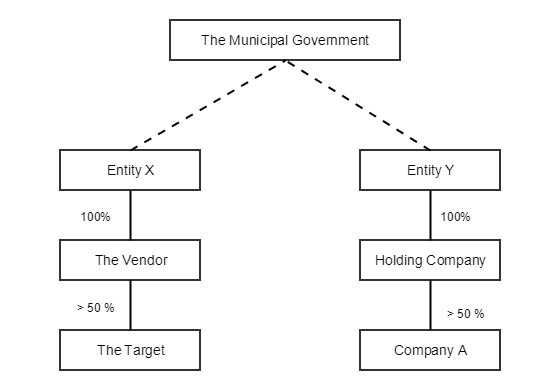 Hong Kong Listing Rules’ requirements for reverse takeovers