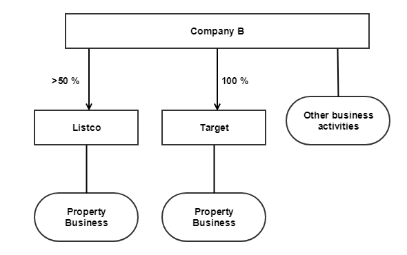 Hong Kong Listing Rules’ requirements for reverse takeovers